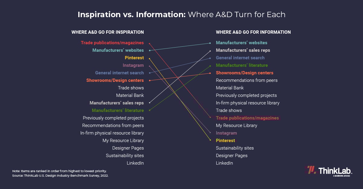 Top 7 Places Architects & Designers Turn for Inspiration